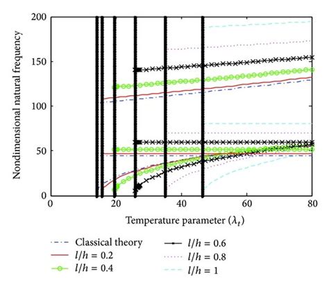 Variation Of The Nondimensional Natural Frequency Of Vibration Around Download Scientific