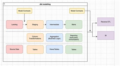 building a dimensional data warehouse using dbt by nam huynh thien