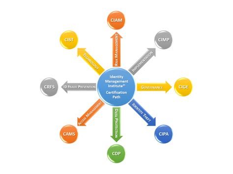 Iam Certification Types And Benefits Identity Access Management