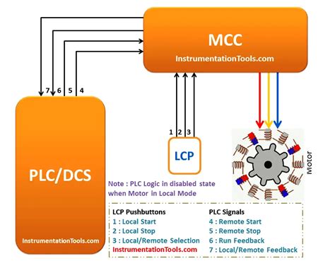 Motor Operation From Local Control Panel Video Inst Tools
