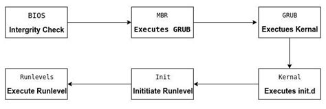 Linux Booting Process FreeCodeCamp Guide