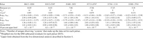Table 1 From European Pulsar Timing Array Limits On An Isotropic Stochastic Gravitational Wave
