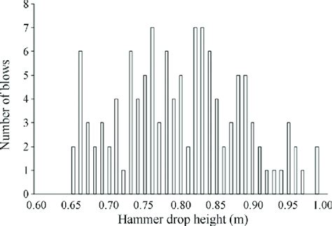 Frequency Distribution Of The Hammer Drop Height From Boring 1 Download Scientific Diagram