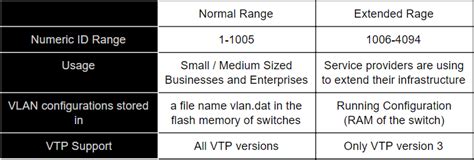 Segmenting Lans Using Virtual Local Area Networks Vlan Nerdynaut