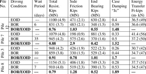 Summary Of Dynamic Load Tests Results And Measured Relaxation Download Table