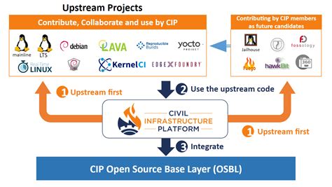 Swupdate Chosen By Civil Infrastructure Platform Swupdate
