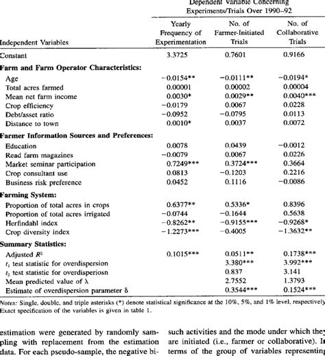 limited dependent variable grouped and negative binomial regression