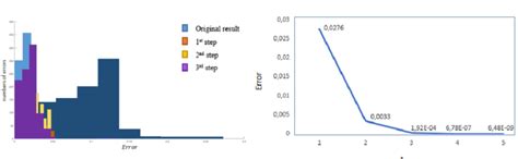 C Histograms Of Absolute Errors D The Error Graph Download