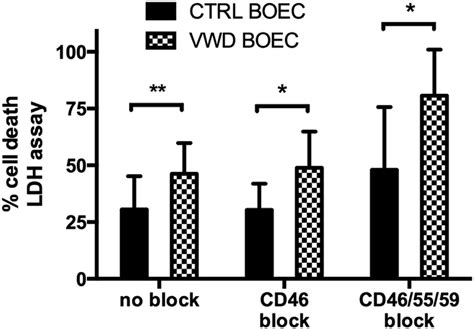 Complement Mediated Cytotoxicity In Vwd Boecs Cell Death Was