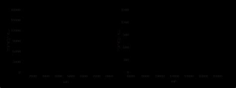 11 Maldi Tof Mass Spectra Of Polystyrene 3130 Da A And 10600 Da B Download Scientific