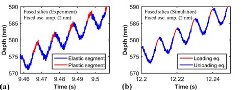 Comparison Of The A Experimental And B Simulated Displacement