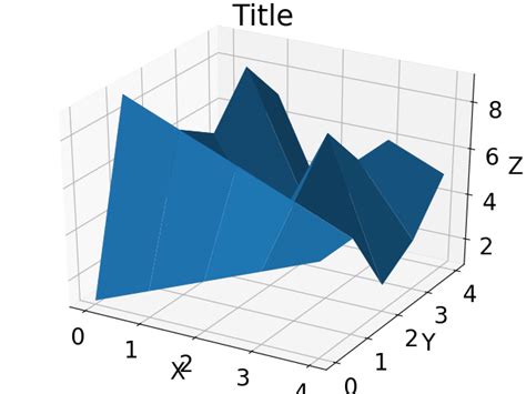 matplotlib3Dグラフの表示方法とタイトル軸名カラーバーの追加方法 Python 3PySci