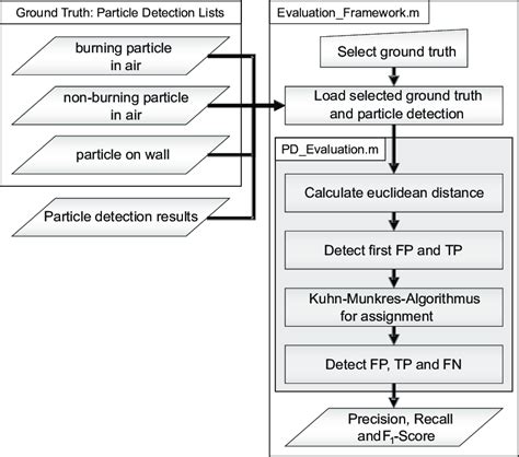 Data Flow Diagram For Particle Detection Evaluation Method Download