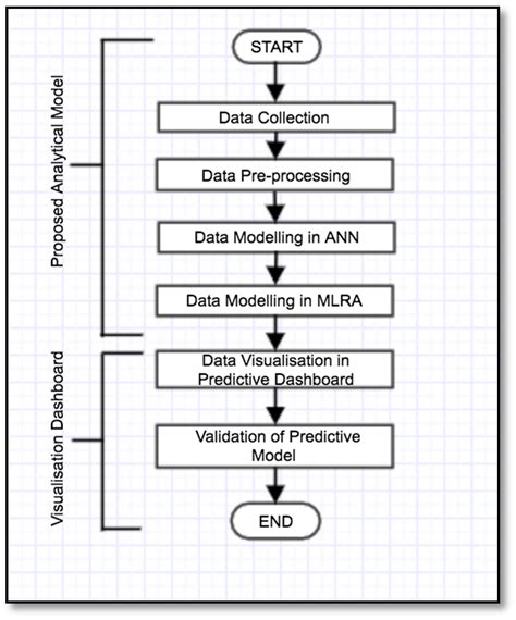 Flowchart Of Predictive Analytics Dashboard For Desalter And Crude