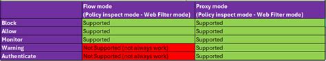 Policy Inspect Modes Combination With Web Filter Modes Flow And Proxy