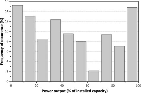 Case Study Power Output Histogram Download Scientific Diagram