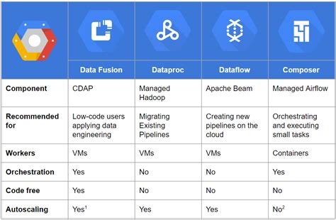 Datafusion Vs Dataflow Gcp Cdap Is An Integrated Open Source By