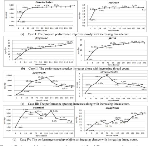 Figure 1 From Energy Efficient Thread Mapping For Heterogeneous Many