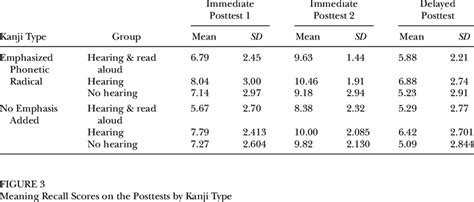 Means And Standard Deviations On Meaning Recall On The Posttests Download Scientific Diagram