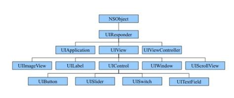 Ios Uikit 의 구조