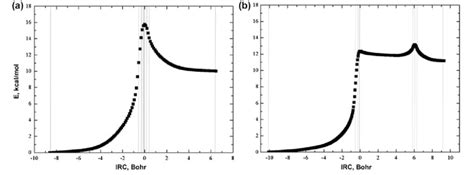 Profiles Of The Electronic Energy E Along The Irc Of The G·c ↔ G ⁄ ·c