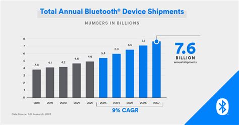 Now Available New Bluetooth Forecasts And Trends Bluetooth Technology Website