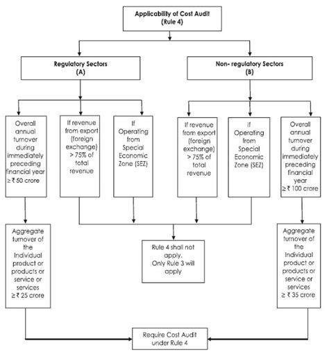 Cost Record Maintenance And Audit Applicability Under Companies Act 2013