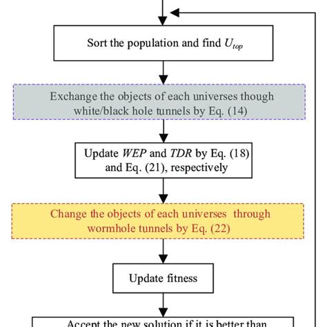 The Flowchart Of Dlmvo Algorithm Download Scientific Diagram