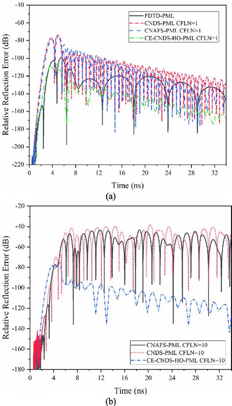 the relative reflection error versus time obtained by different pml