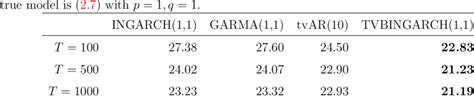 Average Mse Comparison For Different Sample Sizes Across Different