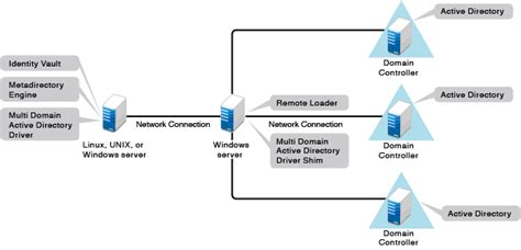 Deploying The Multi Domain Active Directory Driver Netiq Multi Domain Active Directory Driver