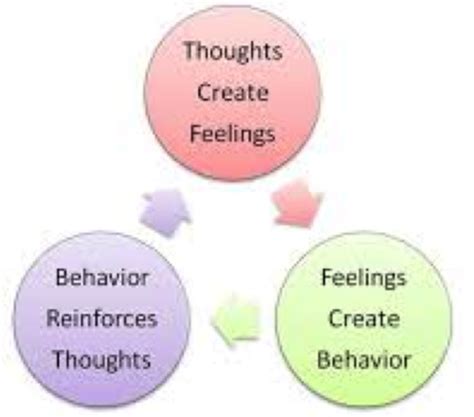 Hdfs 414 Cognitive Behavioral Therapy Flashcards Quizlet