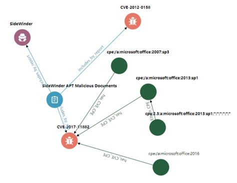 Figure Analysis Of The Impact Scope Of CVE Vulnerability Exploitation NSFOCUS Inc A