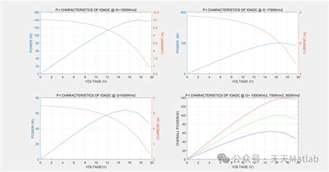 基于优化自适应微分电导算法的最大功率点跟踪改进技术研究附matlab代码固定步长、动态步长、比例积分调整 Csdn博客
