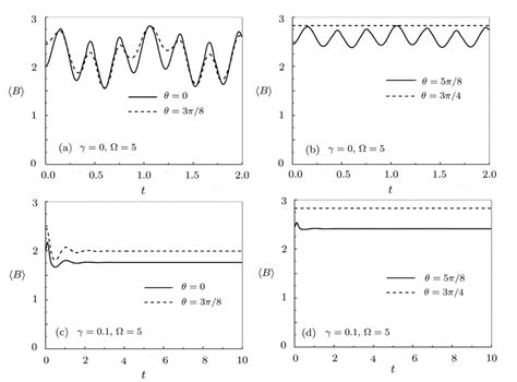 The Time Evolution Of Maximal Violation Of Bell Chsh Inequality For G Download Scientific