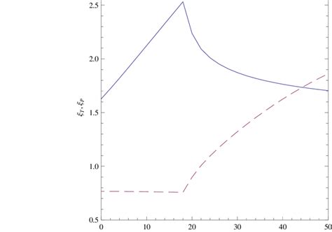 Dependence Of Preferred Values Of ξ T Solid And ξ P Dashed On The Download Scientific