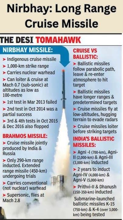 Indian Missile Systems Shorts Youtube