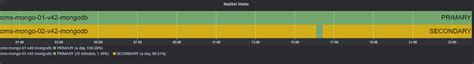 Replication Cluster Primary Race Condition Replication Mongodb