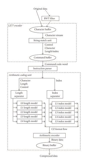 Framework Of Cz Encoding Pipeline Download Scientific Diagram