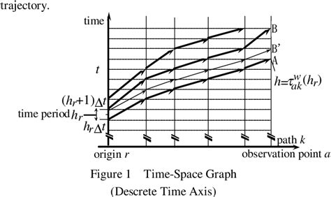 Figure 1 From Estimation Of Time Dependent Od Matrices From Traffic Counts Semantic Scholar