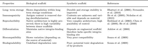 Figure 1 From Scaffolds From Biomaterials Advantages And Limitations