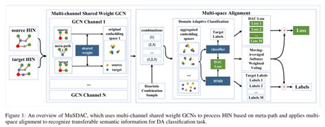 Ijcai 2020 3 篇异质信息网络相关论文 Csdn博客