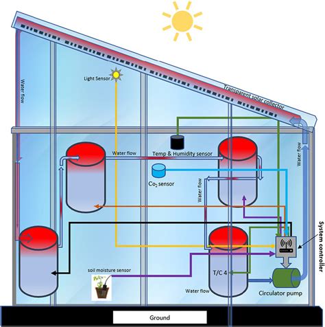 The Sensors Location Inside The Greenhouse Download Scientific Diagram