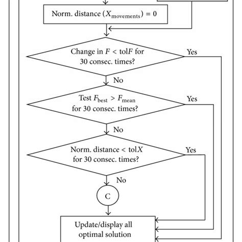 Flowchart Of The Hypercube Optimization Algorithm Here A Is