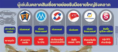 สินเชื่อรายย่อยพร้อมเดือด ไฟแนนซ์ยกการ์ดทุนใหญ่ชิงเค้ก