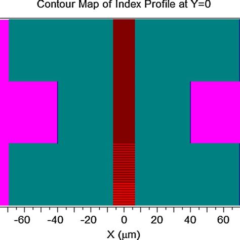 Refractive Index Distribution Of Double D Shaped Fiber Download Scientific Diagram