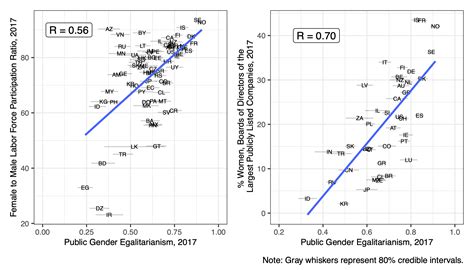 Public Gender Egalitarianism A Dataset Of Dynamic Comparative Public Opinion Toward Egalitarian