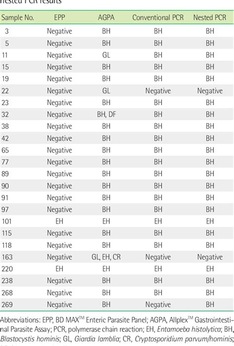 Table 2 From Detection Of Intestinal Protozoa In Korean Patients Using Bd Max Enteric Parasite