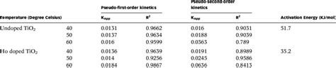 Kinetic Constant Parameter Values For The Photocatalytic Degradation Of