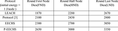 Comparison Of Network Lifetime With Respect To Fnd Hnd And Lnd